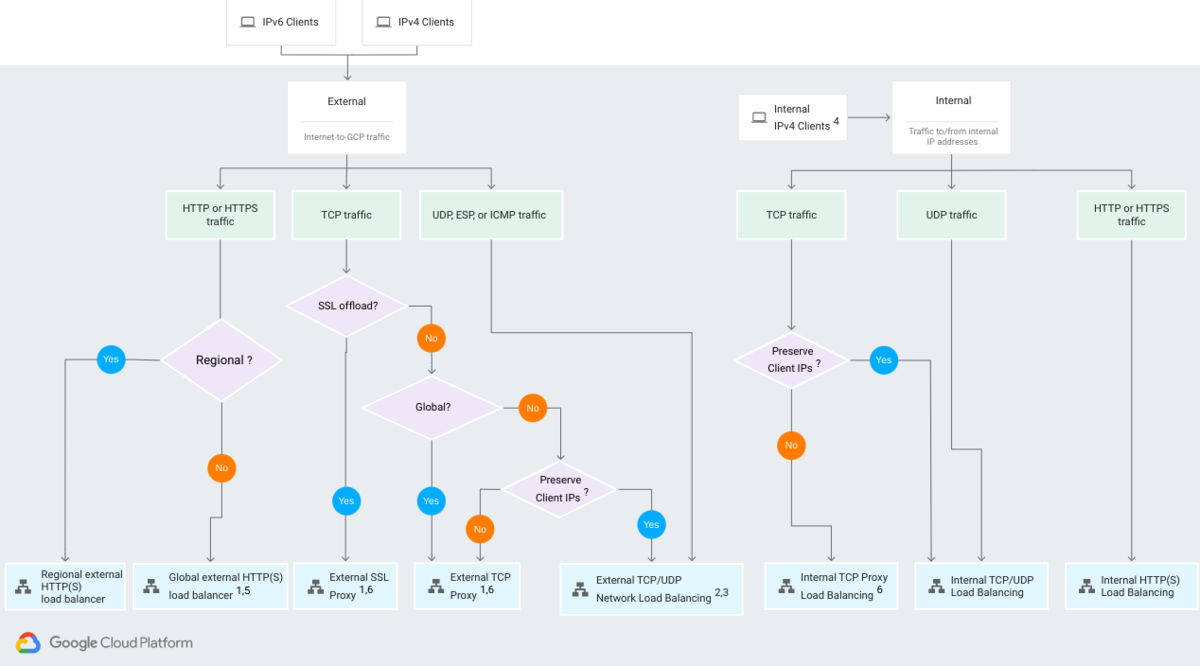 External HTTP(S) Load Balancing (外部 HTTP(S) ロードバランシング) を徹底解説！ - G-gen Tech Blog