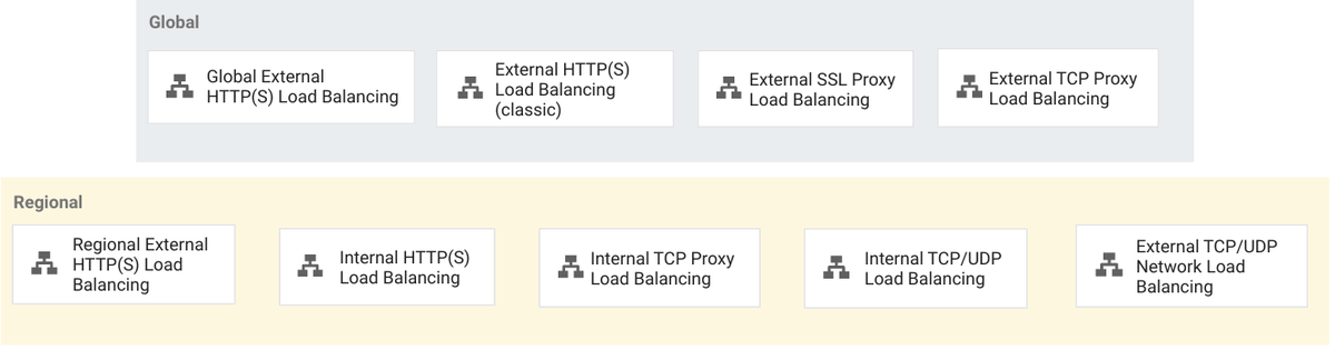 External HTTP(S) Load Balancing (外部 HTTP(S) ロードバランシング) を徹底解説！ - G-gen Tech Blog