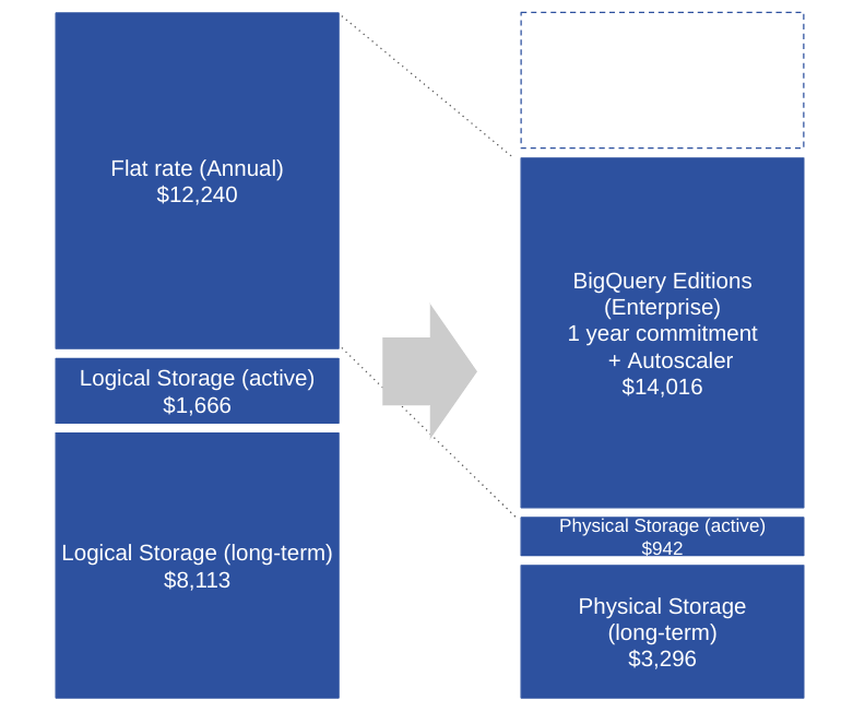 BigQueryの料金体系(BigQuery Editions)を徹底解説 - G-gen Tech Blog
