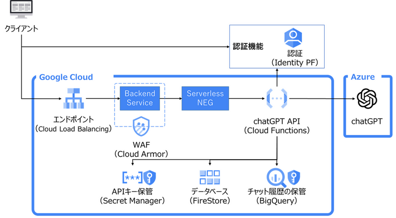 ChatGPTを題材に学ぶ、Cloud Functionsで作る社内向けAPI開発の勘所 - G-gen Tech Blog