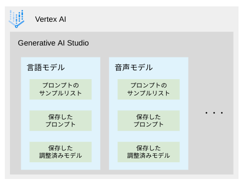 Generative AI support on Vertex AIを徹底解説！ - G-gen Tech Blog