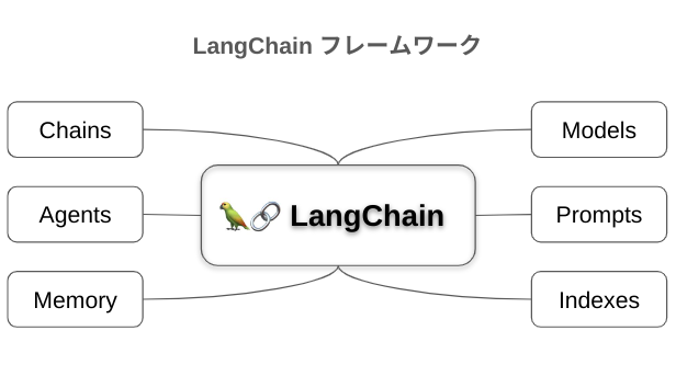 LangChainについて解説。大規模言語モデル(LLM)を効率よく実装するためのフレームワーク - G-gen Tech Blog