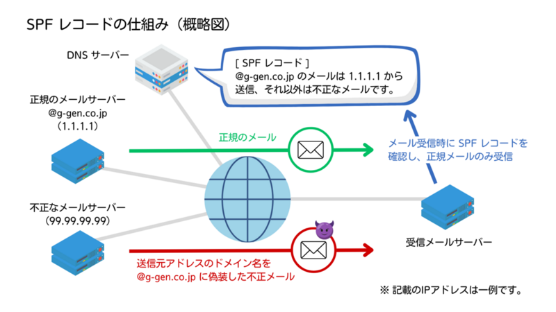 Google Workspaceで使用するDNSレコードを解説 - G-gen Tech Blog