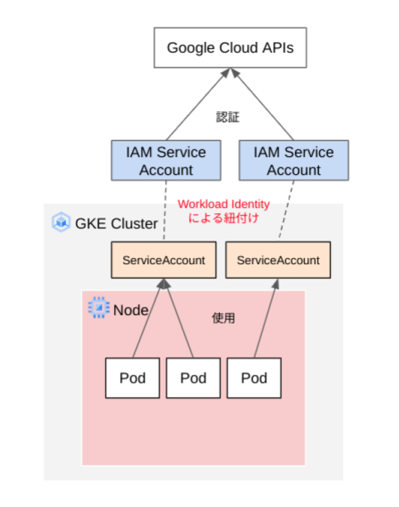 GKE クラスタ内のワークロードから Google Cloud APIs にアクセスする（Workload Identity） - G-gen Tech Blog