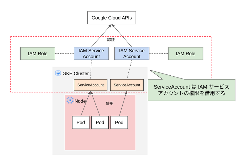 Workload Identity Federation for GKEの新しい設定方法を解説 - G-gen Tech Blog Workload Identity Federation for GKEの新しい設定方法を解説 - G-gen Tech Blog