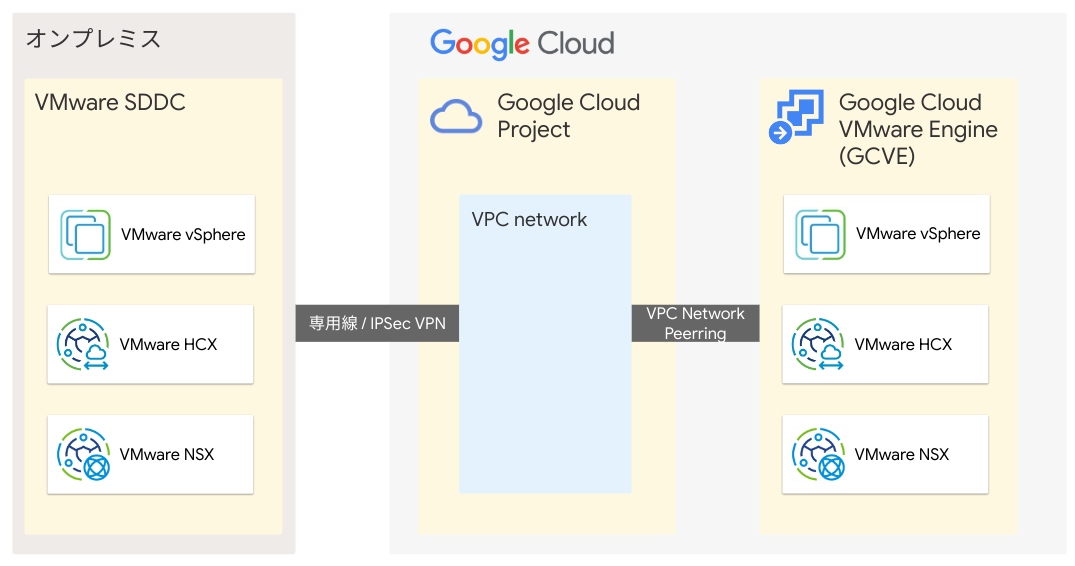 Google Cloud VMware Engine（GCVE）を徹底解説！ - G-gen Tech Blog