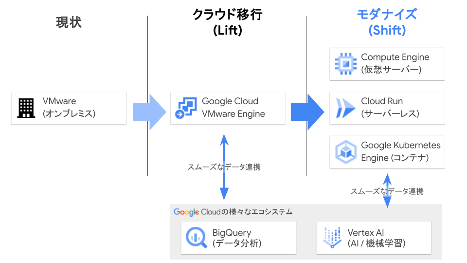 Google Cloud VMware Engine（GCVE）を徹底解説！ - G-gen Tech Blog