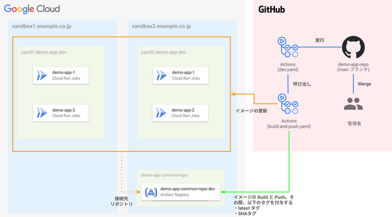 GitHub ActionsでDockerイメージをビルド&プッシュしてCloud Run Jobsを更新するパイプラインを考えてみた - G-gen Tech Blog