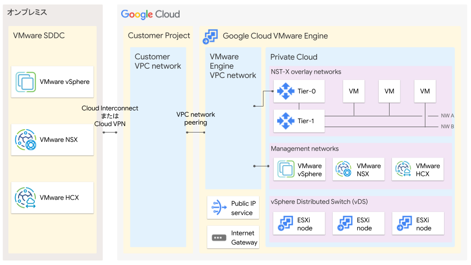 Google Cloud VMware Engine（GCVE）を徹底解説！ - G-gen Tech Blog