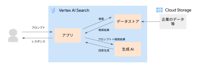 Vertex AI Searchの新方式Answer APIを解説 - G-gen Tech Blog
