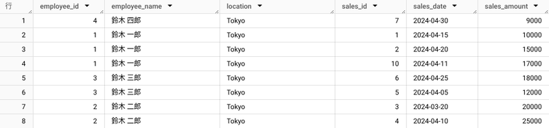 BigQueryのPipe syntax（パイプ構文）を使ってみた - G-gen Tech Blog