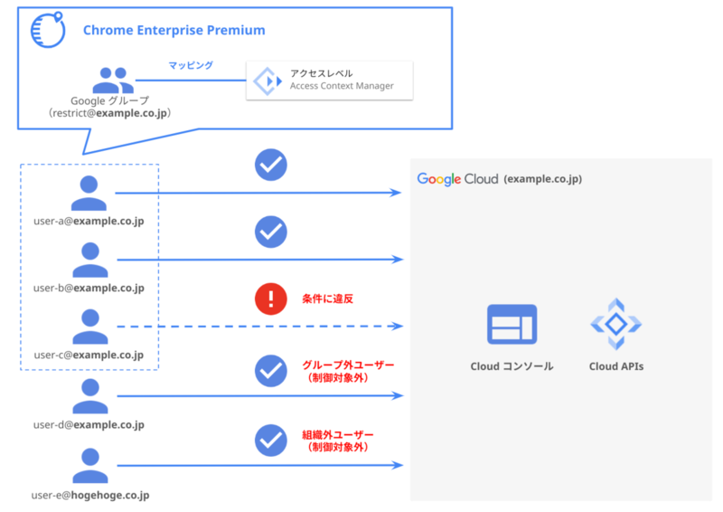 Access Context ManagerでGoogle CloudコンソールとAPIへのアクセスを制限する - G-gen Tech Blog