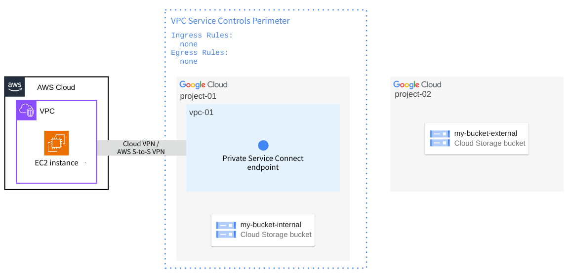VPC Service Controlsの内向きルールと外向きルールを理解する - G-gen Tech Blog