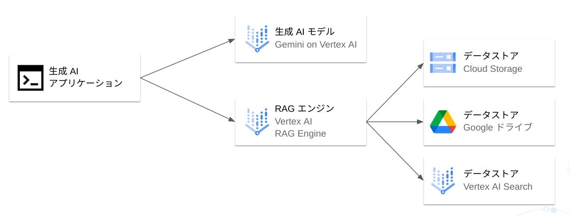 2025年1月のイチオシGoogle Cloudアップデート - G-gen Tech Blog