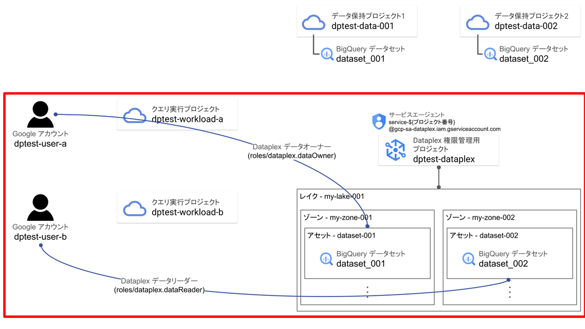 Dataplexによる権限管理の仕組みを徹底解説 - G-gen Tech Blog