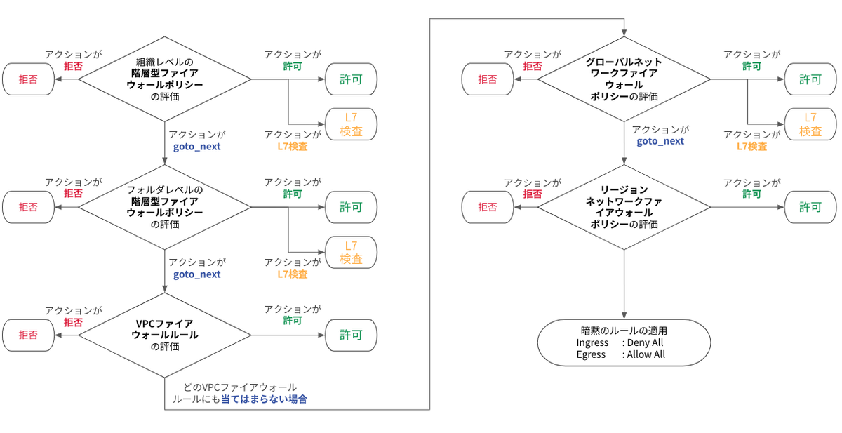 Cloud Next Generation Firewall(Cloud NGFW)を徹底解説！ - G-gen Tech Blog