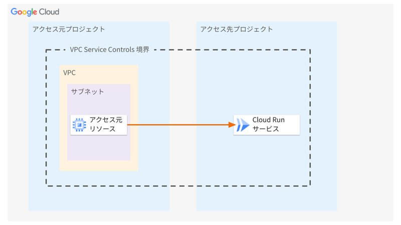 Ingress設定が「内部」のCloud Runサービスに別プロジェクトのVPCからアクセスする方法 - G-gen Tech Blog