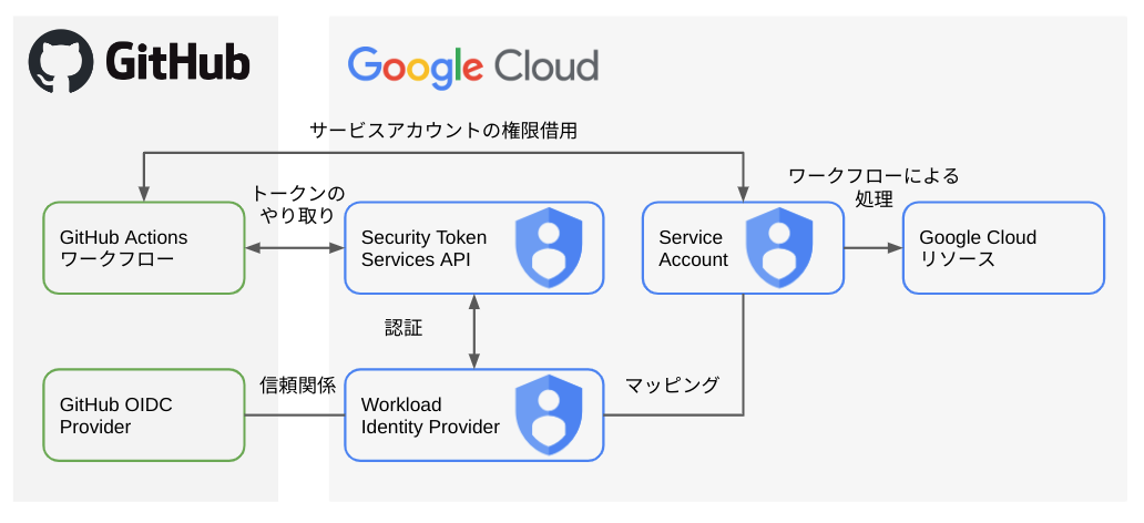 GitHub Actions を使って Google Cloud 環境に Terraform を実行する方法 - G-gen Tech Blog