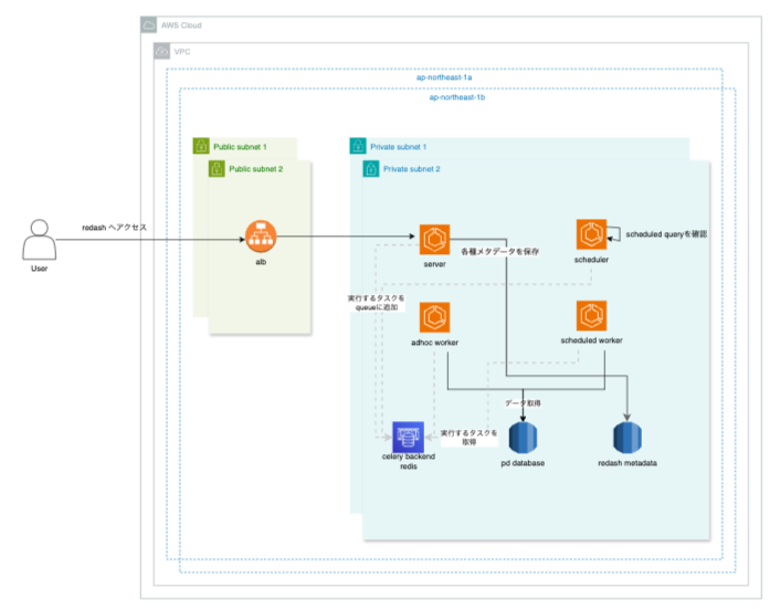 RedashをEC2からECSに移行した話とデカクエリのレスポンス悪化対策 - Nealle Developer's Blog