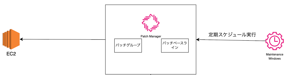 本番環境のEC2に自動でダウンタイムなくパッチを当てる - Nealle Developer's Blog