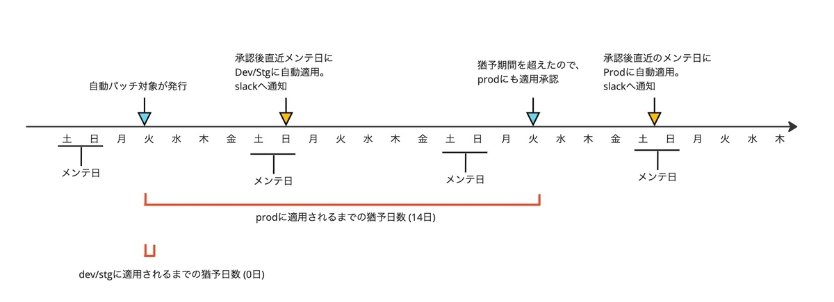 本番環境のEC2に自動でダウンタイムなくパッチを当てる - Nealle Developer's Blog