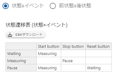 GIHOZアップデート情報：状態遷移図の色変更、状態遷移表からのテストケース作成、デシジョンテーブル・CFD法の組み合わせ作成上限の緩和 ...