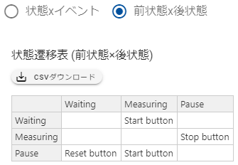 GIHOZアップデート情報：状態遷移図の色変更、状態遷移表からのテストケース作成、デシジョンテーブル・CFD法の組み合わせ作成上限の緩和 ...