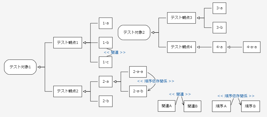 GIHOZアップデート情報：VSTePでテスト観点図のCSVダウンロードなど – GIHOZサポートサイト