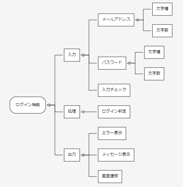 GIHOZアップデート情報：VSTePのテスト観点図でツリーの親子関係の変更をドラッグ＆ドロップで可能に - GIHOZ’s blog