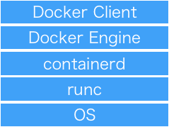 OCI Runtime Specificationを読んだので概要を書く - 射撃しつつ前進