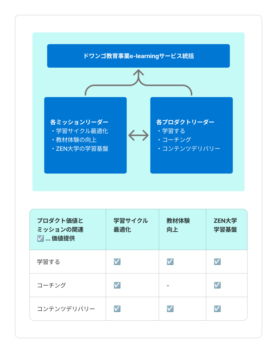 プロダクトマネジメント体制図
