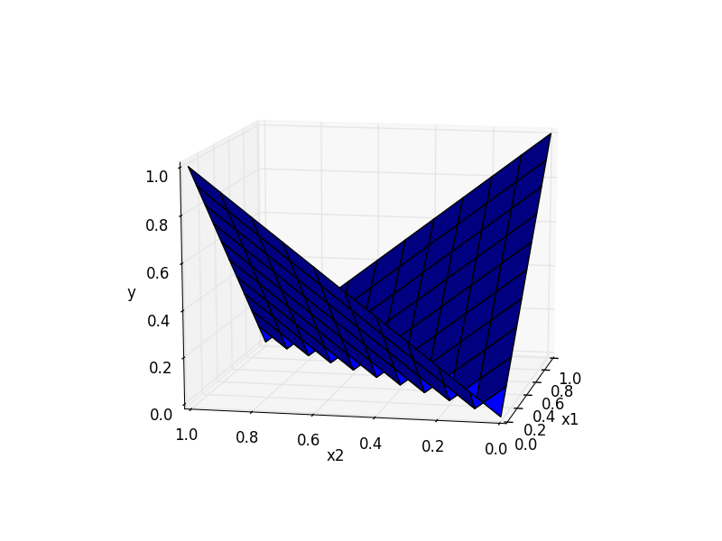 TensorFlowでXOR問題を考察してみた - Galapagos Tech Blog