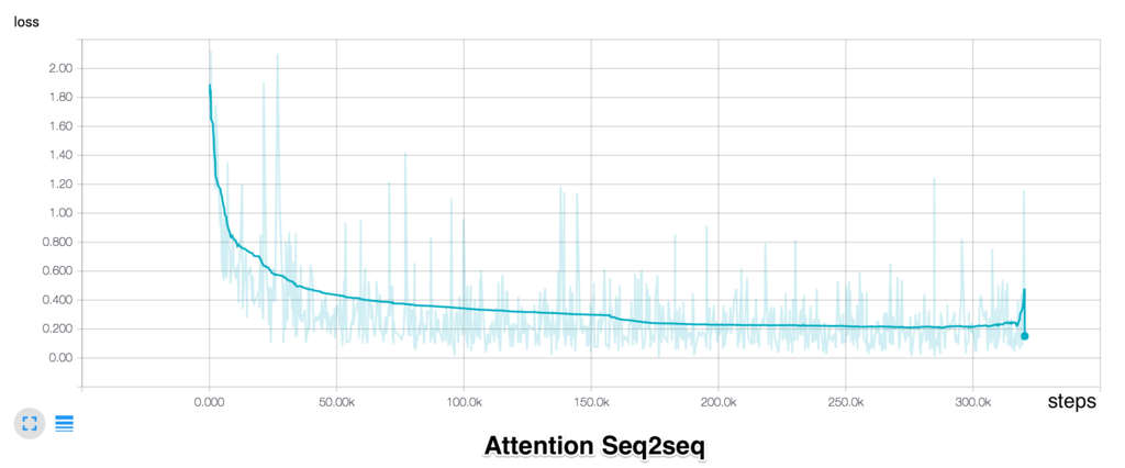 TensorFlowで単純なseq2seqモデルとattention seq2seqモデルを比較してみた - Galapagos Tech Blog
