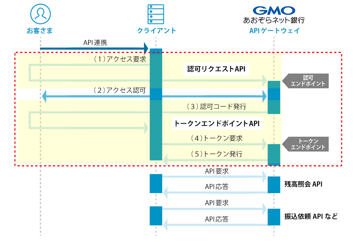 【3周年】 sunabar GMOあおぞらネット銀行 API実験場のアップデート(2020～2023前半) - GMOあおぞらネット銀行テック&カルチャーブログ
