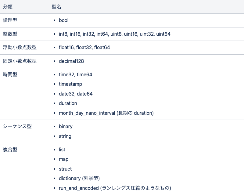 Apache Arrow の紹介 - GO Tech Blog