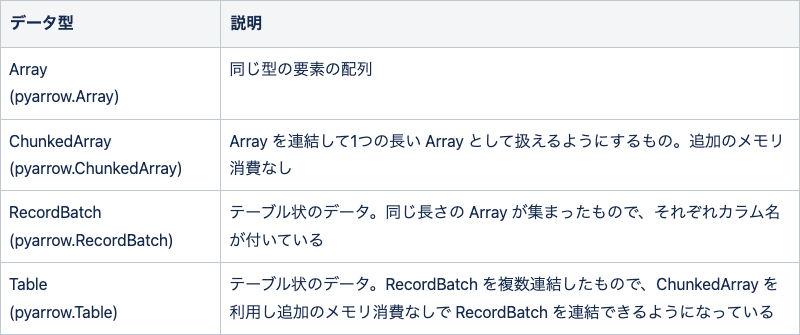 Apache Arrow の紹介 - GO Tech Blog