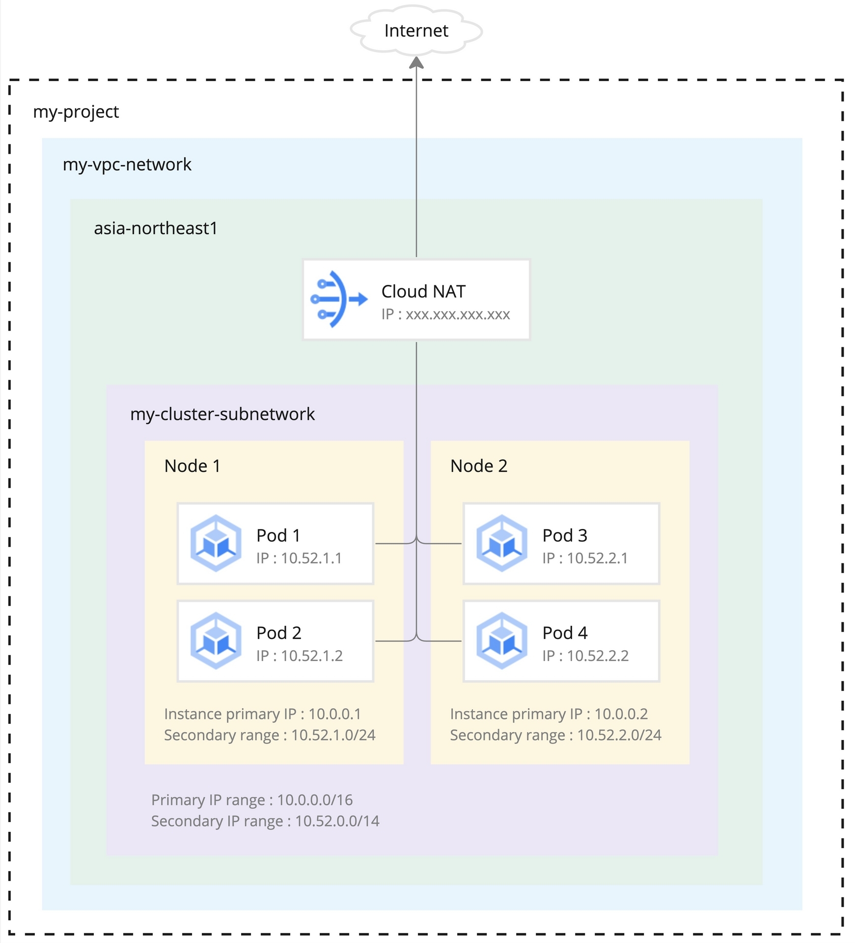 GKE クラスタでは64ノードしか作れない？！Cloud NAT でハマった話 - GO Tech Blog