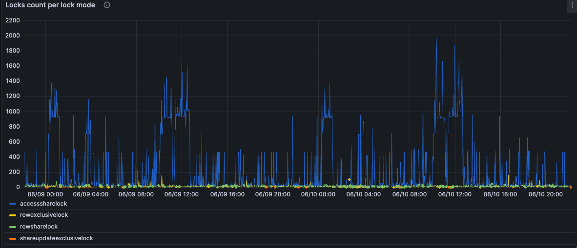 postgres_exporterを使ってPostgreSQLの可観測性を向上させる方法 - GO Tech Blog