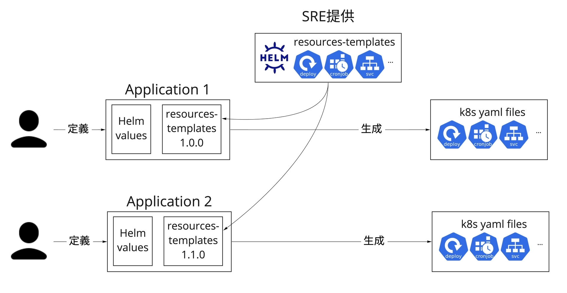 Kubernetes v1.10からv1.21へのアップデート | Kubernetesアップデートストーリー第2話 - GO Tech Blog