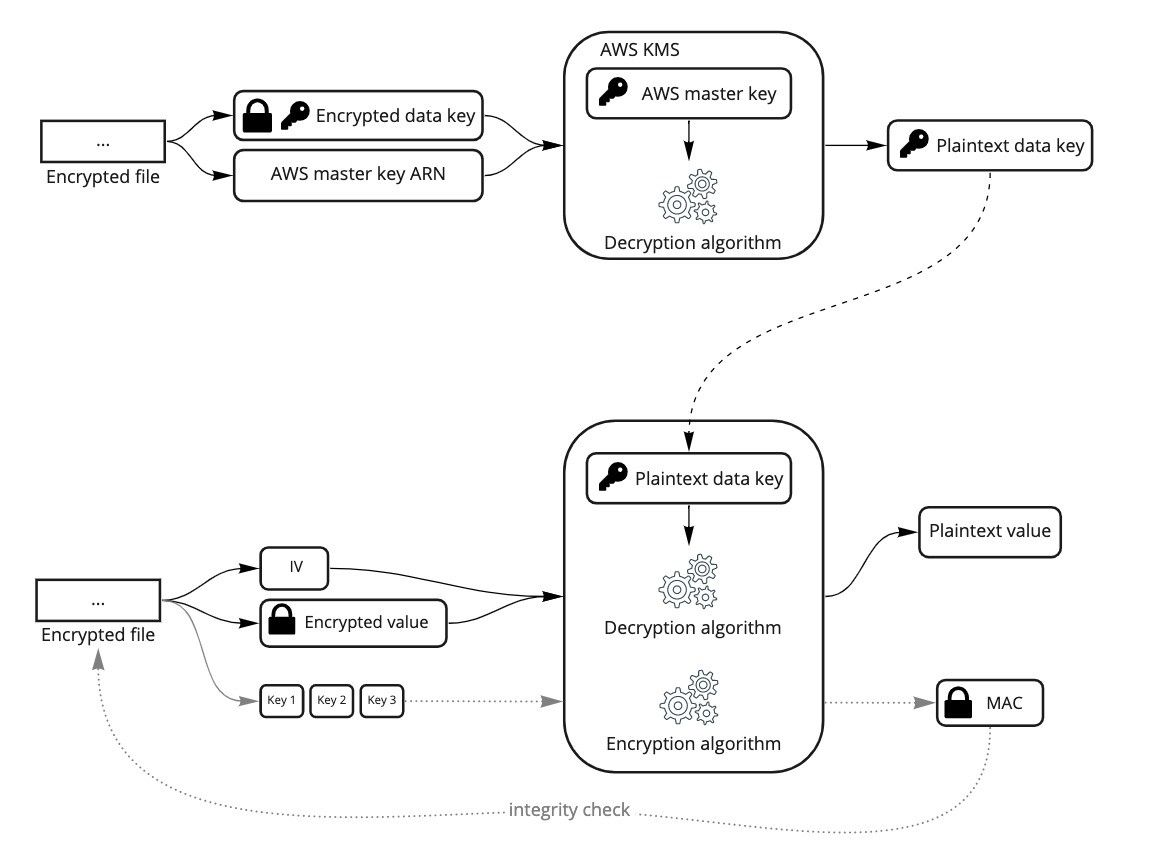 SOPS: Secrets OPerationS！ - GO Tech Blog