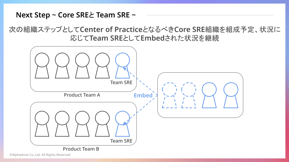 立ち上げ期にこそ取り入れる！ 組織を強固にする「全員SRE」という文化 - Uzabase for Engineers
