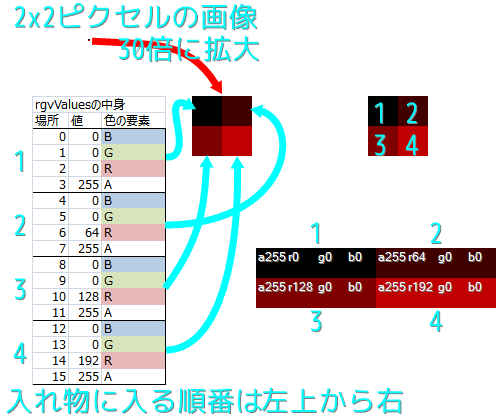 Bitmapビジュアライザ、BitmapData、LockBits、配列に入れた時の順番 - 午後わてんのブログ