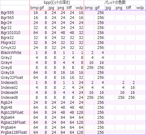 WPF、前回の64bppとかの画像ファイルを読み込んでPixelFormatを確認してみた - 午後わてんのブログ