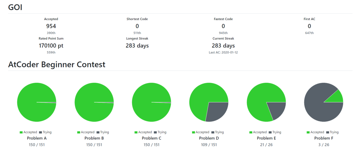 AtCoderで水色になるまで - けいぷろはesports