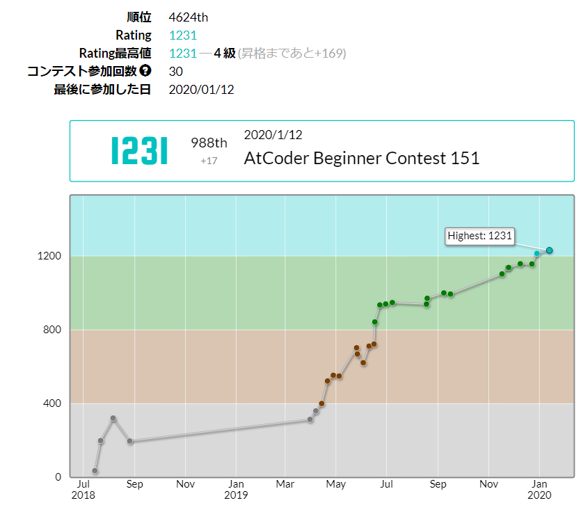 AtCoderで水色になるまで - けいぷろはesports