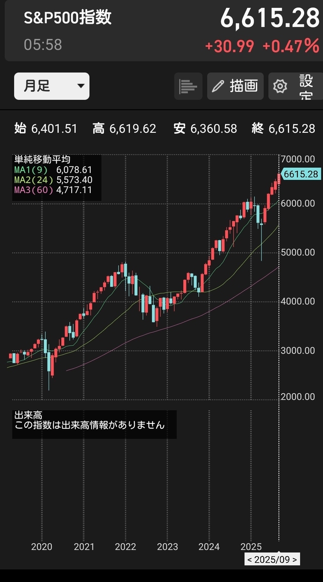 S&P500は今後どうなる？足元実績と今後の見通し【最新データ徹底解説】 - FPゴルゴたんの米国株投資