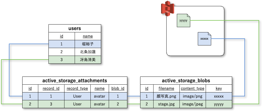 ActiveRecord トランザクションと ActiveStorage をちょっとだけ仲良くさせる方法 - SmartHR Tech Blog