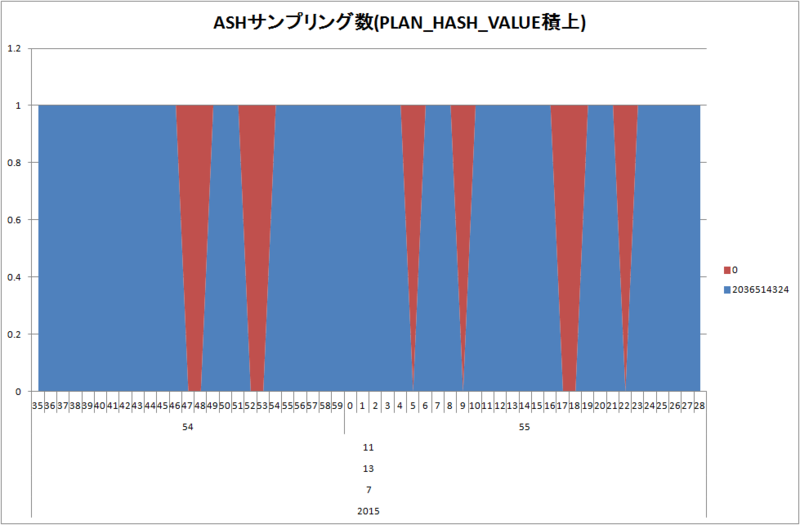 Oracle の ASH(Active Session History) から リテラルSQL を追跡してみる。 - ねら～ITエンジニア雑記