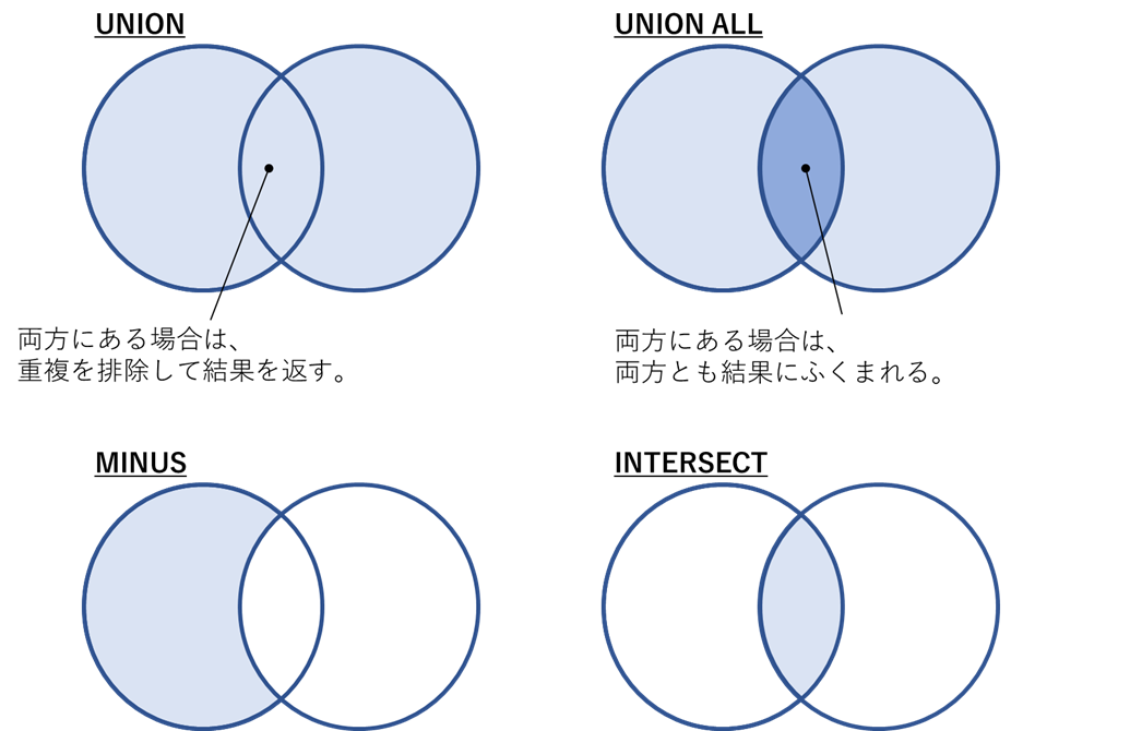 UNION と UNION ALL と MINUS と INTERSECT - Gblog