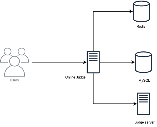 DMOJ を使ってオンラインジャッジシステムを構築する - goropikariの備忘録